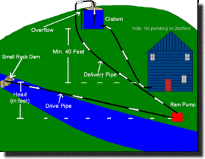 Water System Example #3 - Using a Ramp Pump - Sustainable Preparedness