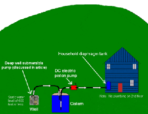 Water System Example #5 - Dealing with Wells - Sustainable Preparedness