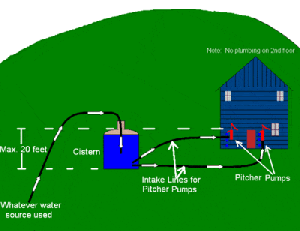 Water System Example #6 - Cistern Is Not Above the House - Sustainable ...