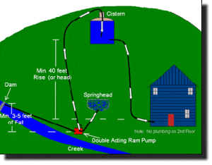 Water System Example #7 - Spring & Creek Combo - Sustainable Preparedness